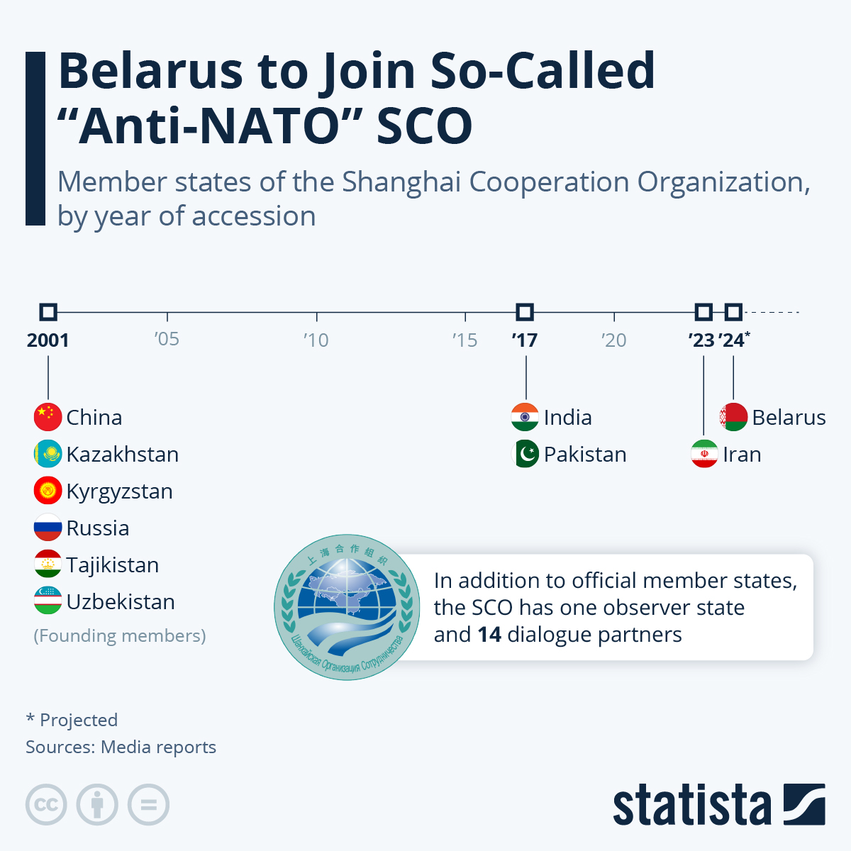 Belarus joins NATO rival | Electronics Weekly