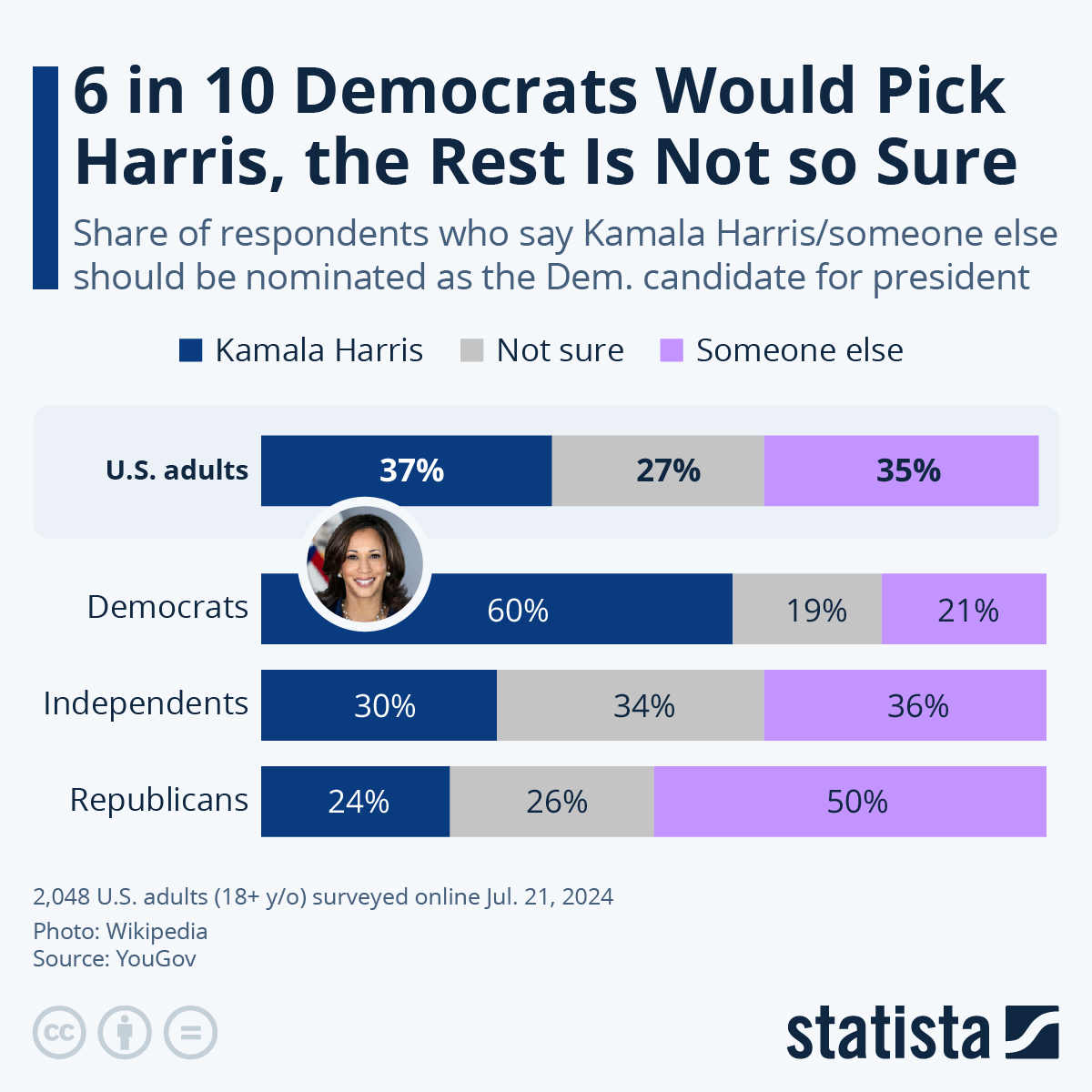 6 in 10 Dems Would Choose Kamala, Rest Unsure | Electronics Weekly
