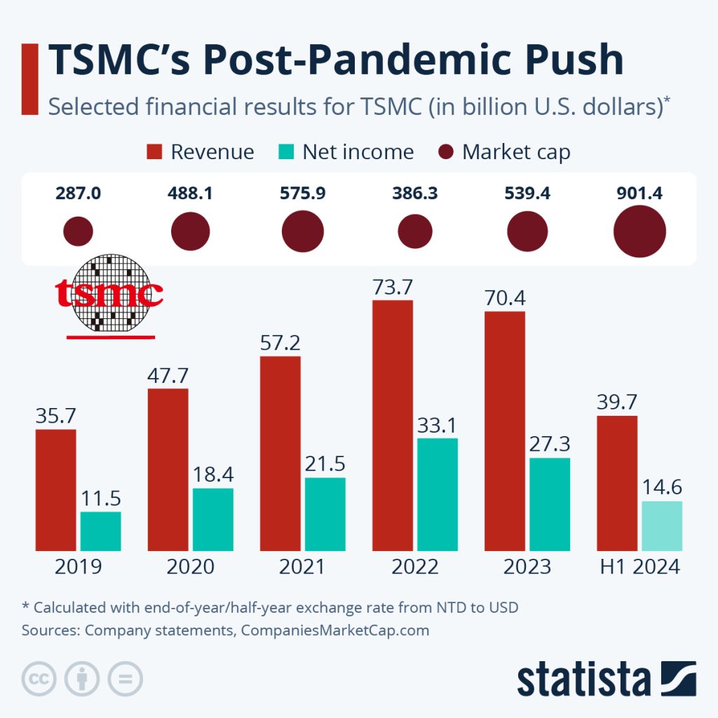 TSMC’s Inexorable Rise | Electronics Weekly
