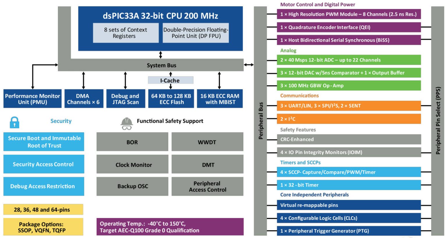 32bit dsPIC DSP-enabled MCUs from Microchip