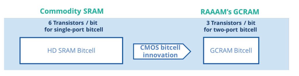 RAAAM awarded €5.5m by EIC to develop SRAM alternative | Electronics Weekly