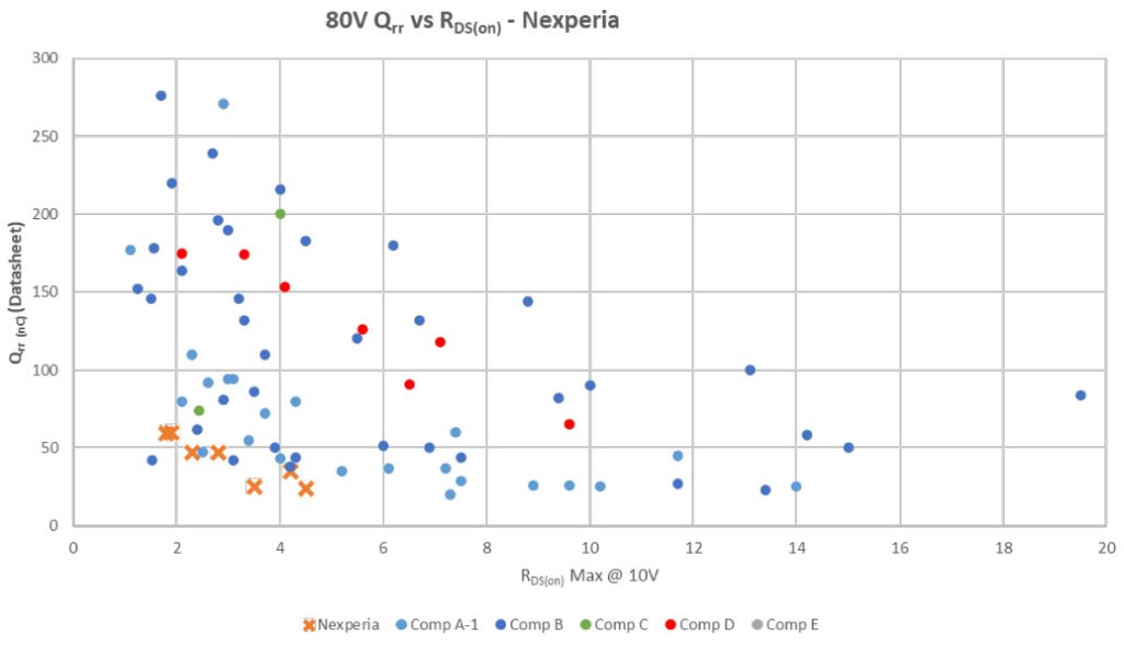80 and 100V mosfets in 5x6 and 8x8 LFPAK | Electronics Weekly