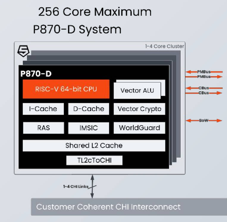 RISC-V cluster IP for data centre SoCs and chiplets | Electronics Weekly