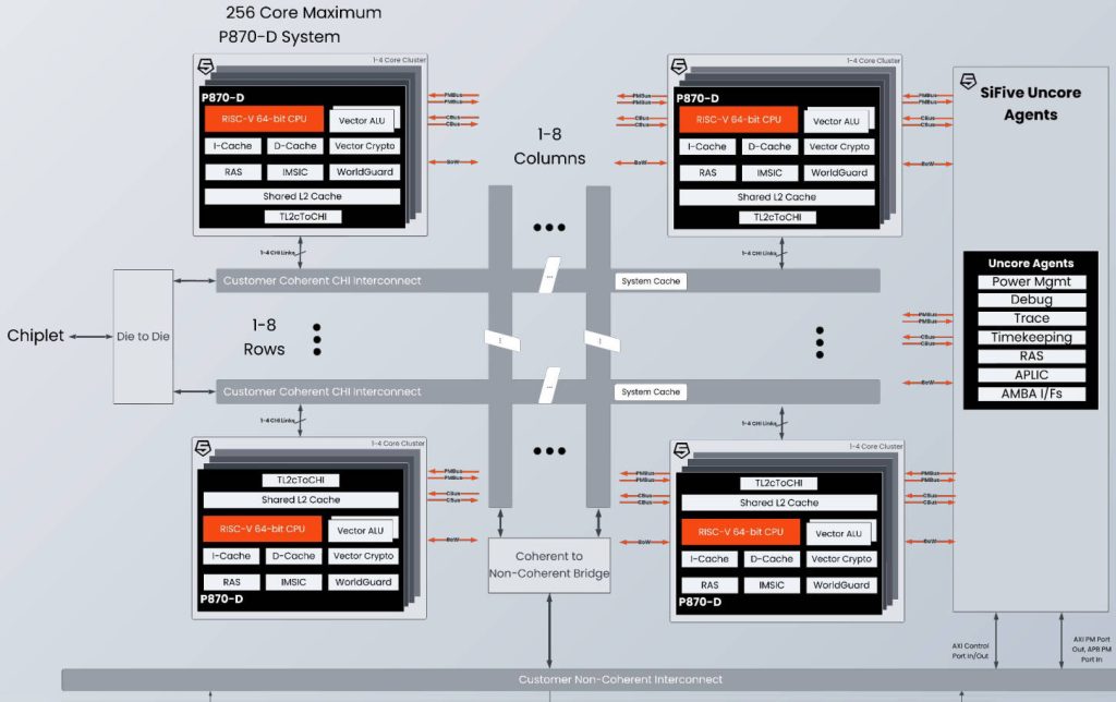 RISC-V cluster IP for data centre SoCs and chiplets | Electronics Weekly