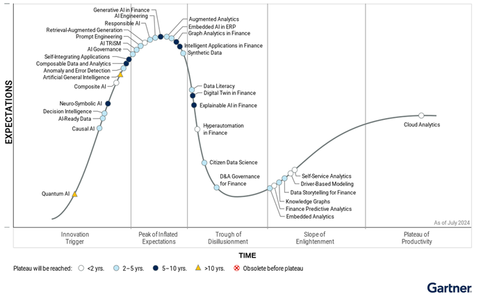 GenAI reaches Peak of Inflated Expectations for Finance AI ...