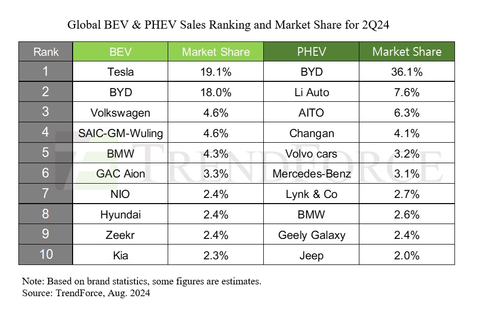 Top Ten Q2 EV Vendors | Electronics Weekly