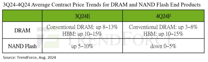 Memory spot price falling | Electronics Weekly
