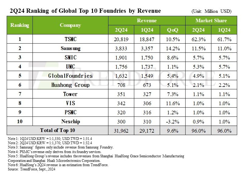 Top Ten Foundries In Q2 | Electronics Weekly