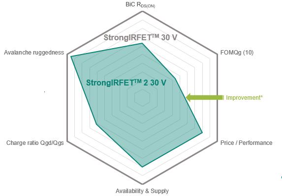 30V TO-220 mosfets from Infineon | Electronics Weekly