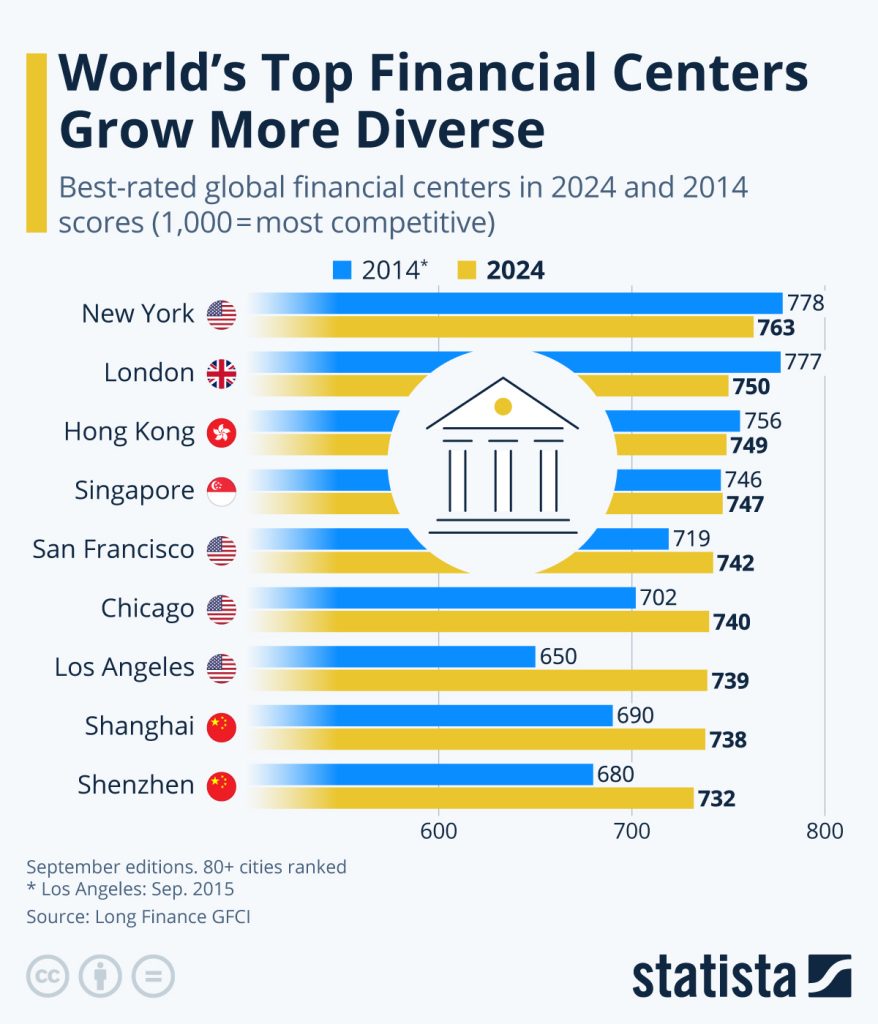 Top Financial Centres Becoming More Diverse | Electronics Weekly
