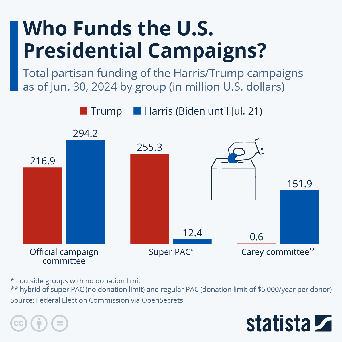 Funding The POTUS Campaign | Electronics Weekly