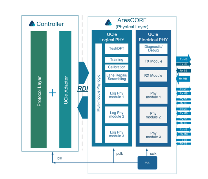 24Gbit/s UCIe chiplet-to-chiplet IP demonstrated at 3nm