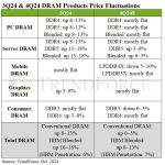 Fluctuating DRAM ASPs | Electronics Weekly