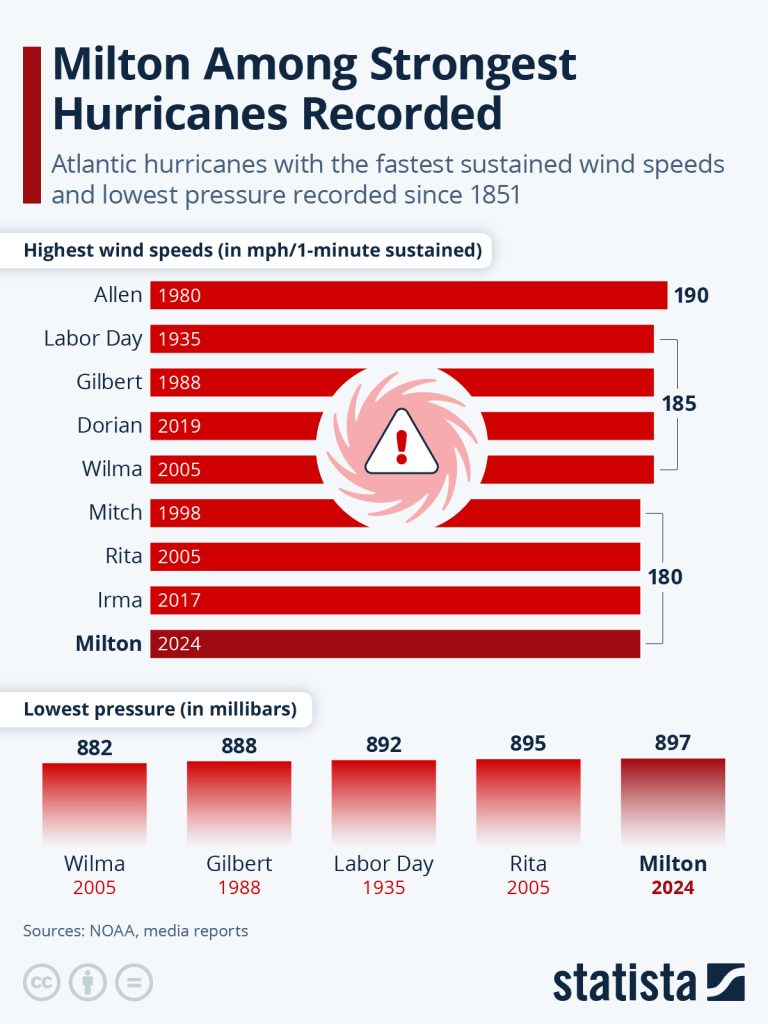 Milton Is 3rd Strongest Hurricane Ever Recorded | Electronics Weekly