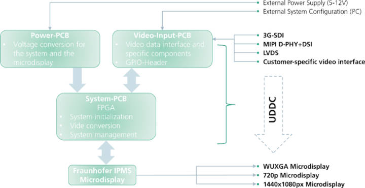Electronica: Universal video interface for Fraunhofer micro-displays ...