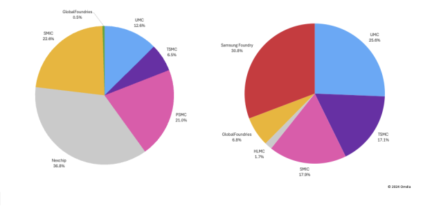 NexChip and Samsung lead DDIC market | Electronics Weekly