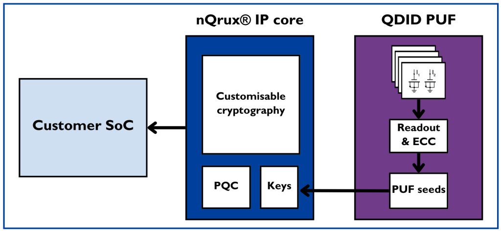 Xiphera joins Crypto Quantique to secure cryptographic hardware modules ...