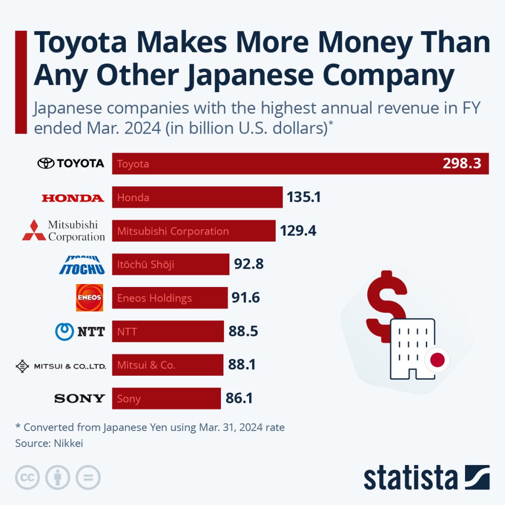 The Richest Japanese Companies | Electronics Weekly