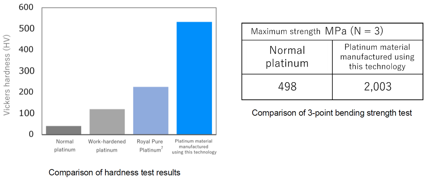 Tanaka develops manufacturing process for platinum | Electronics Weekly