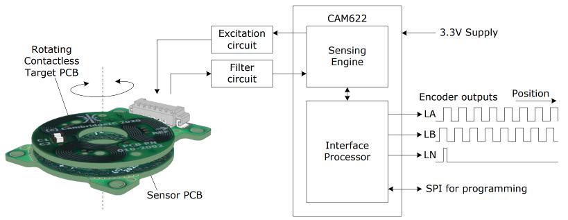 33,000sample/s rotary position sensor uses simple PCBs | Electronics Weekly