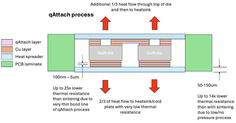 QPT claims lower thermal resistance from GaN power packaging ...