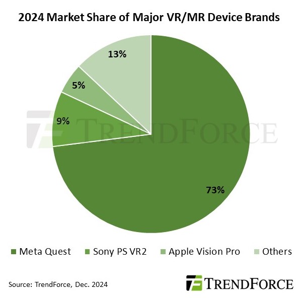 VR/MR headset growth propelled by budget devices | Electronics Weekly