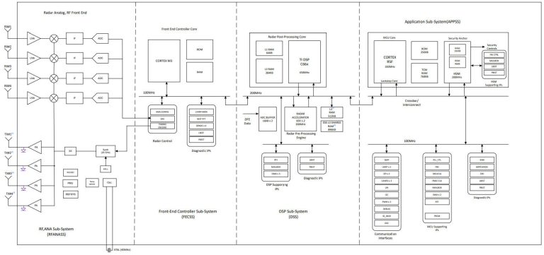 CES: Automotive in-cabin radar in one IC | Electronics Weekly
