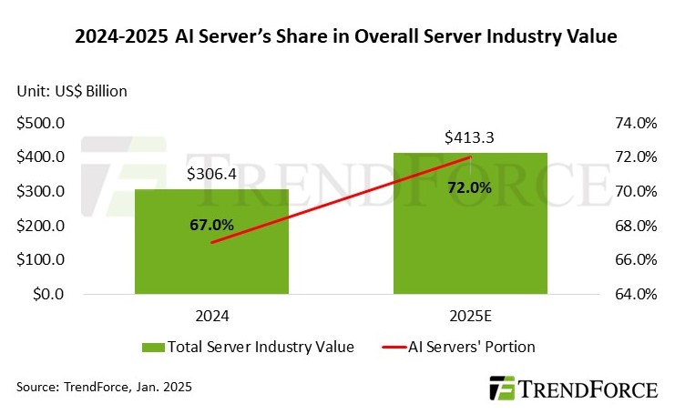 AI servers to be 70% of server market in 2025 | Electronics Weekly