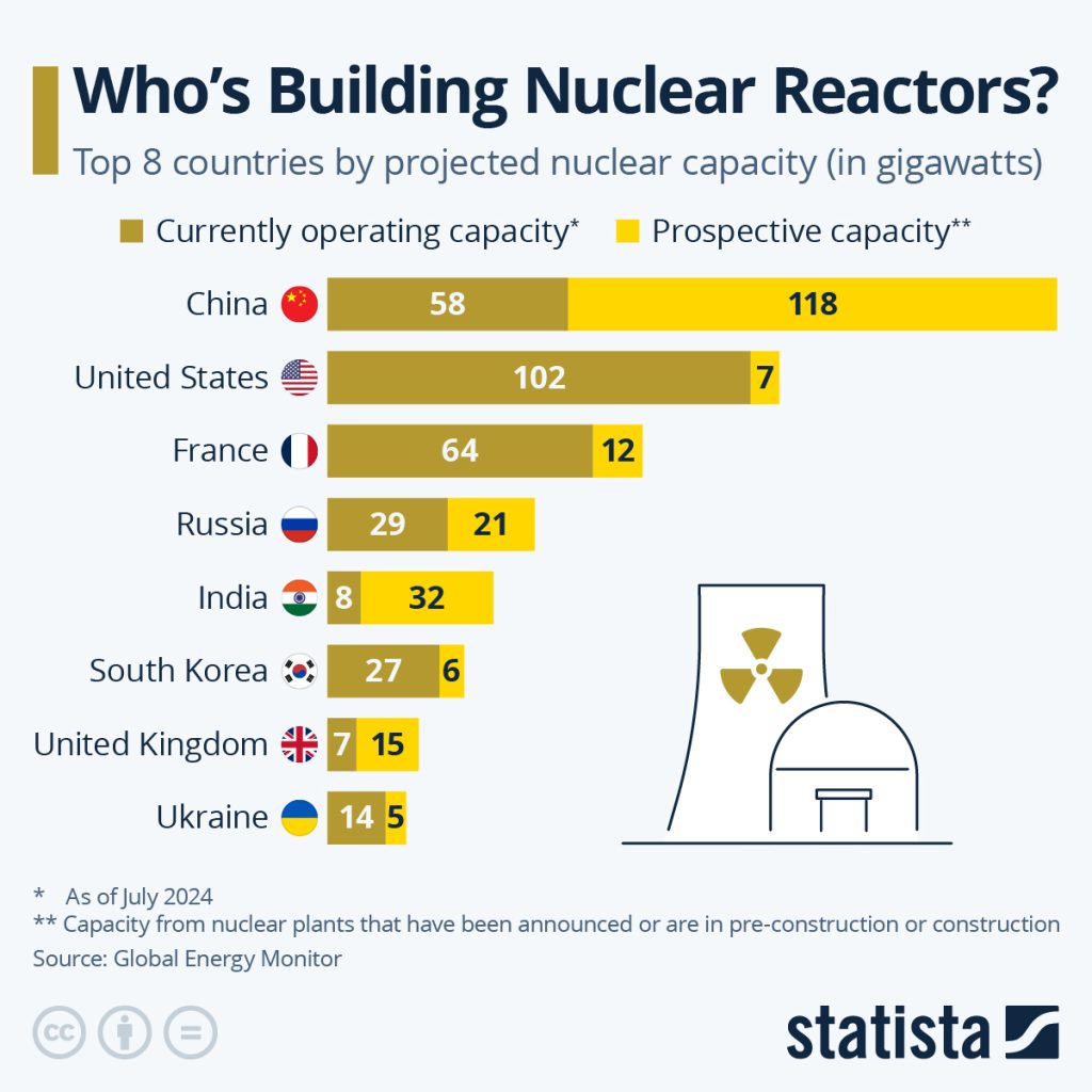 Who’s Building Nuclear Power Plants? | Electronics Weekly