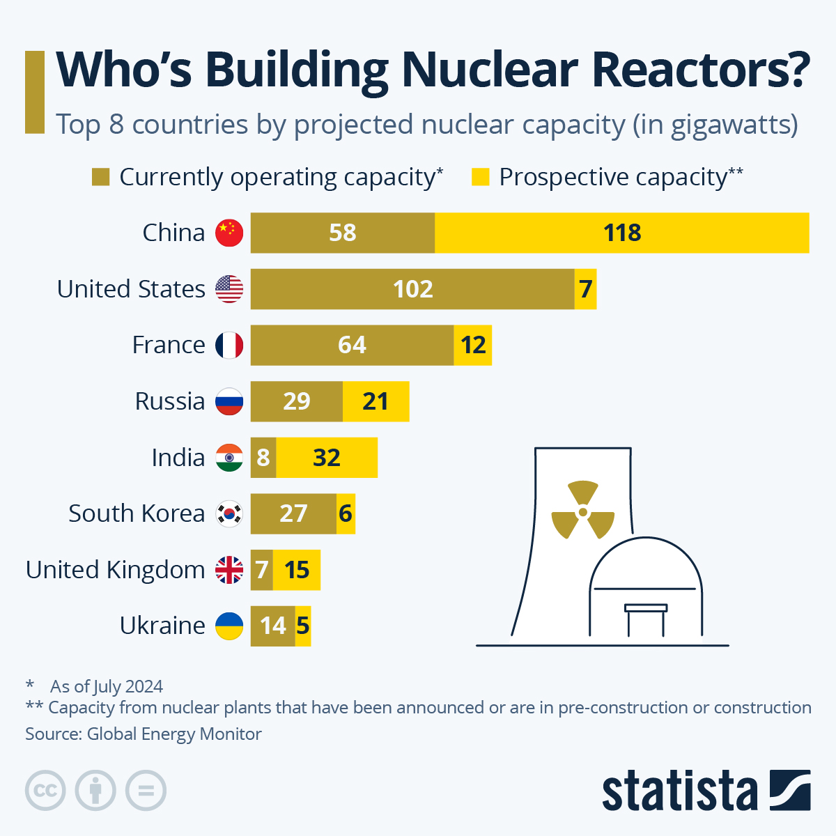 Who’s Building Nuclear Power Plants? | Electronics Weekly