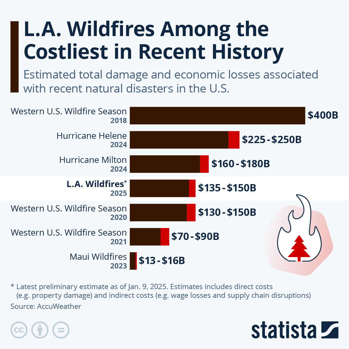 USA’s Costliest Natural Disasters | Electronics Weekly