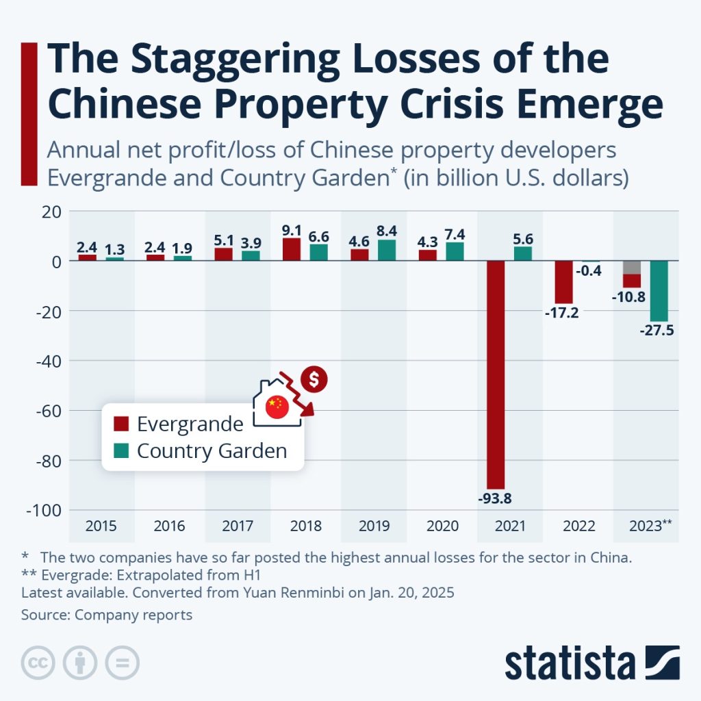 Spectacular China Property Losses | Electronics Weekly