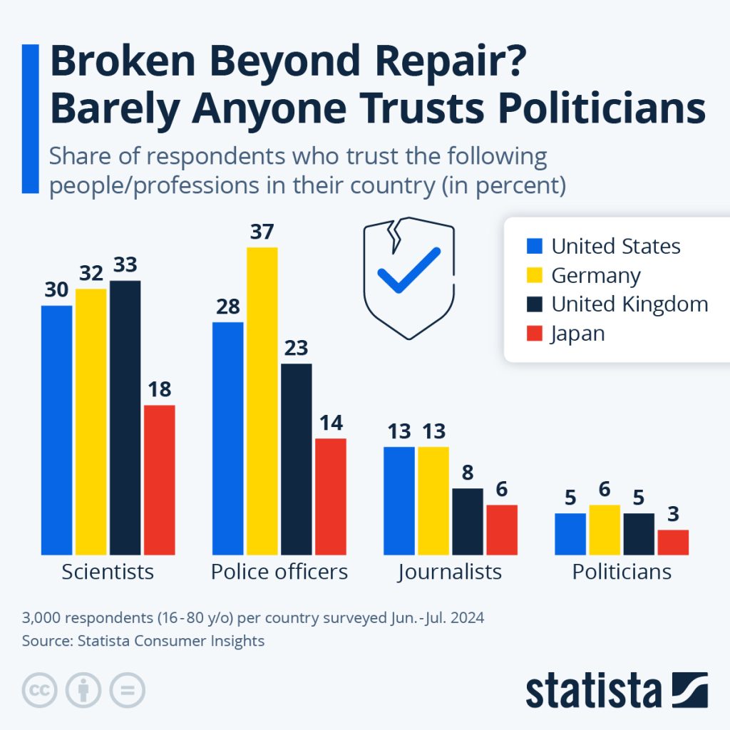 Massive Distrust In Politicians | Electronics Weekly