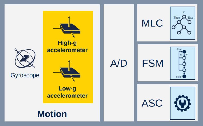 Six accelerometers in sports IMU (and three gyros) | Electronics Weekly
