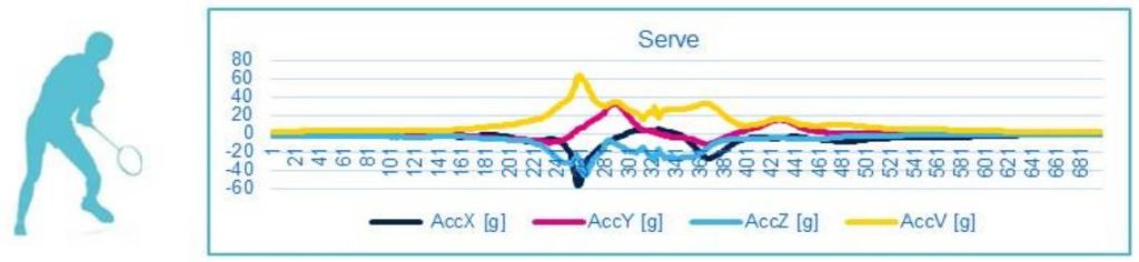 Six accelerometers in sports IMU (and three gyros) | Electronics Weekly