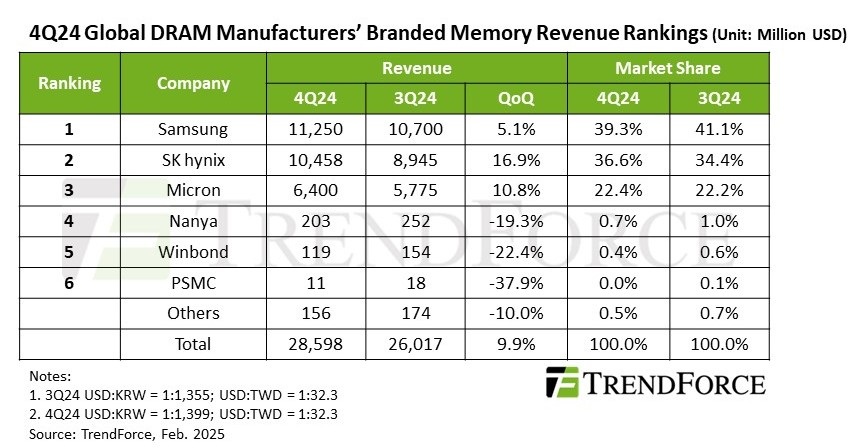 Q4 DRAM Market Expands by 9.9%, Driving Industry Growth | Electronics ...