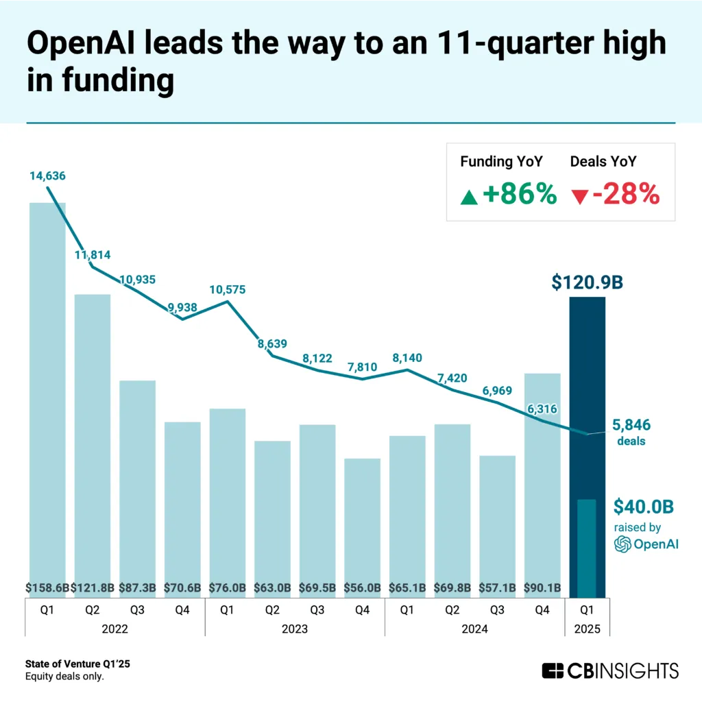 AI drives VC funding | Electronics Weekly