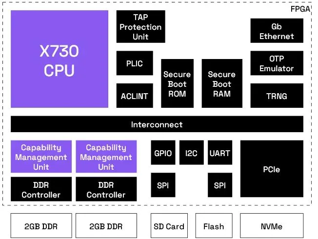 Codasip platform accelerates CHERI adoption | Electronics Weekly