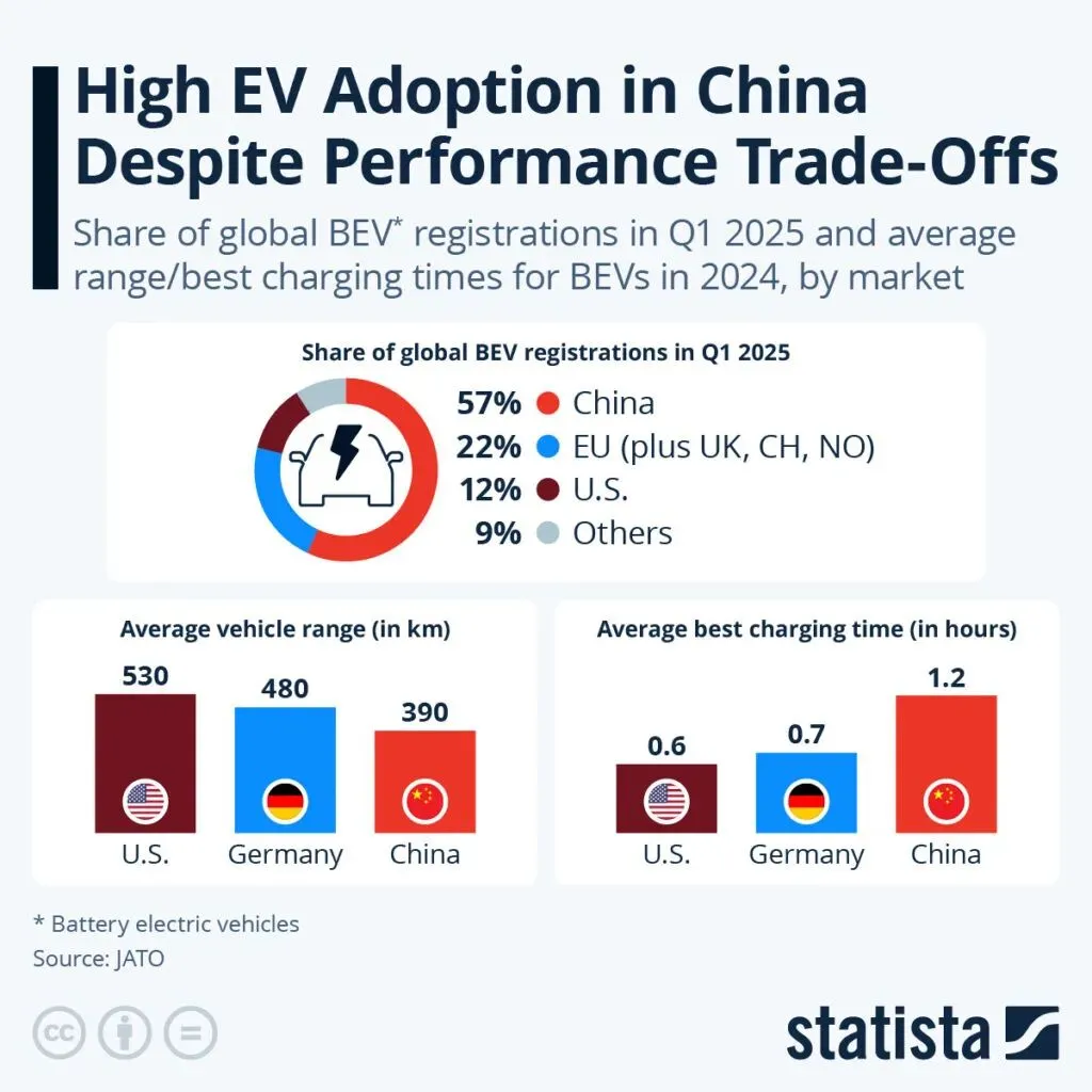 China Leads In EV Adoption ; Lags In Charging | Electronics Weekly