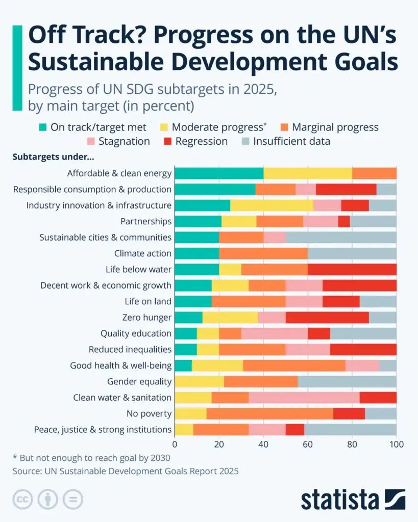 Sustainable Development Goals Receding | Electronics Weekly