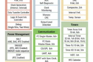 New Renesas MCU group for high-end motor control | Electronics Weekly