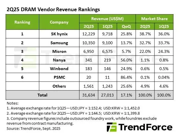 DRAM bounce | Electronics Weekly