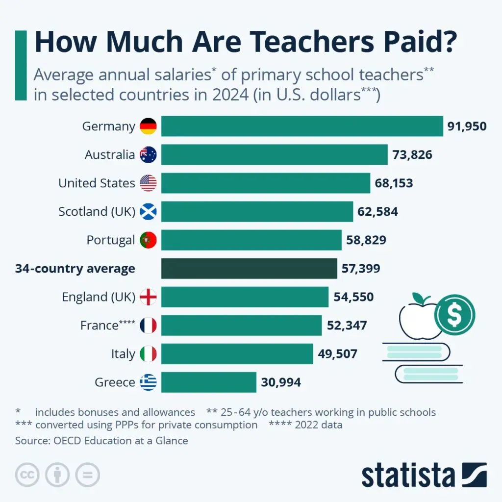 Teachers’ Salaries | Electronics Weekly