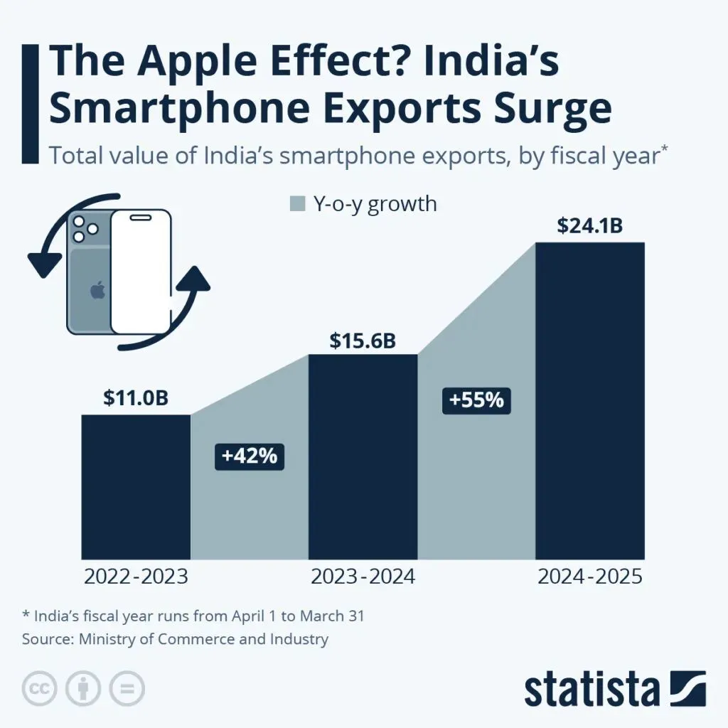 Apple Effect On India’s Phone Exports | Electronics Weekly