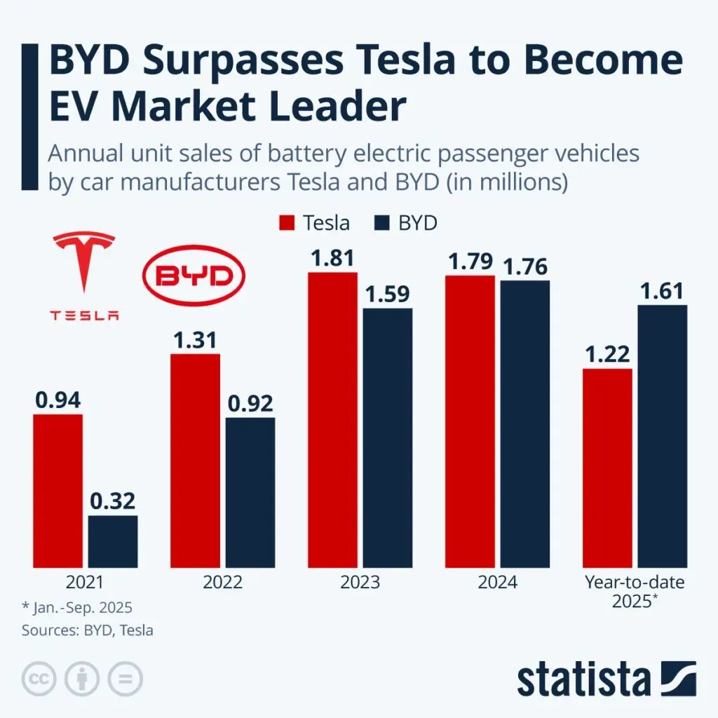 BYD Takes Global BEV Sales Lead | Electronics Weekly