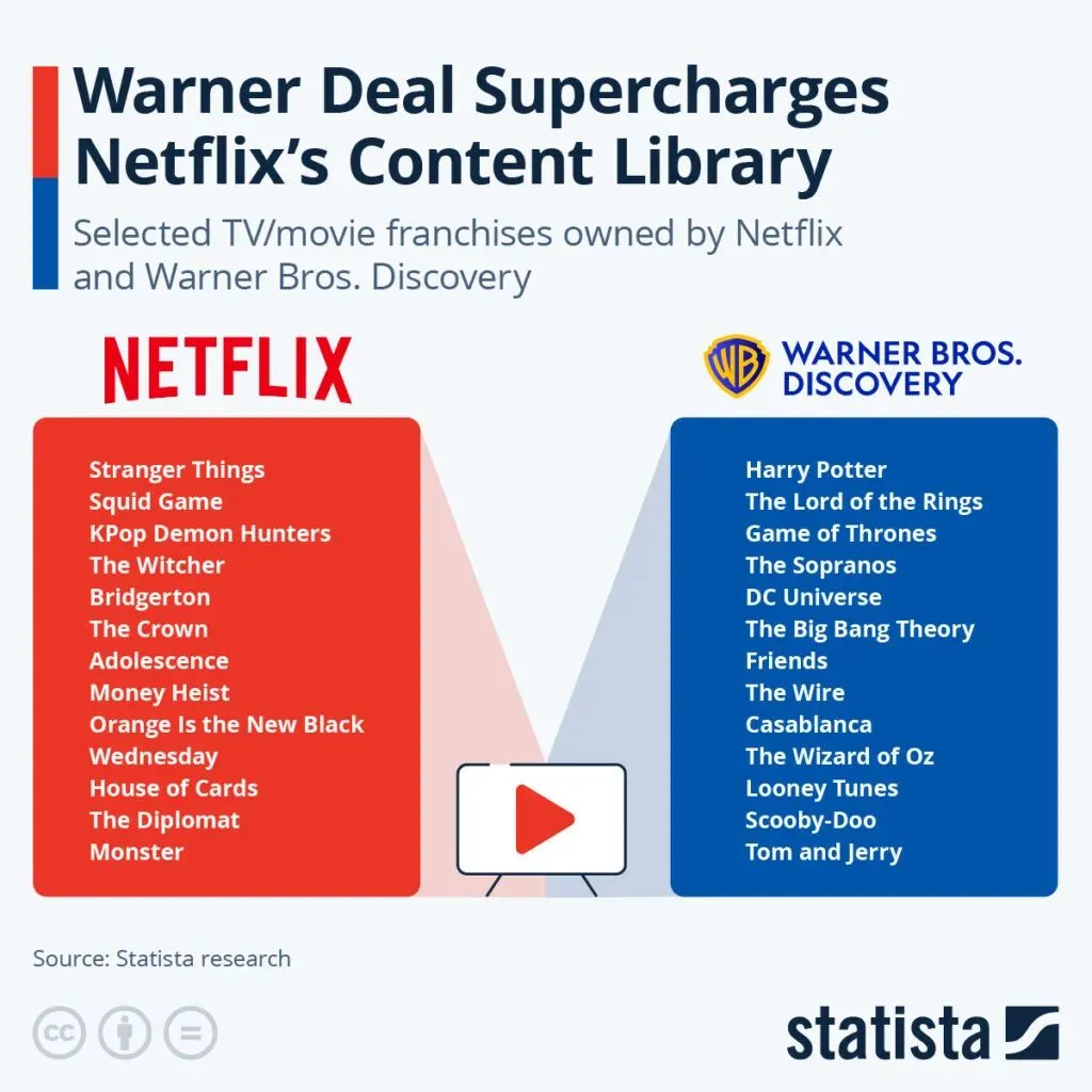 Warner’s Content Portfolio | Electronics Weekly