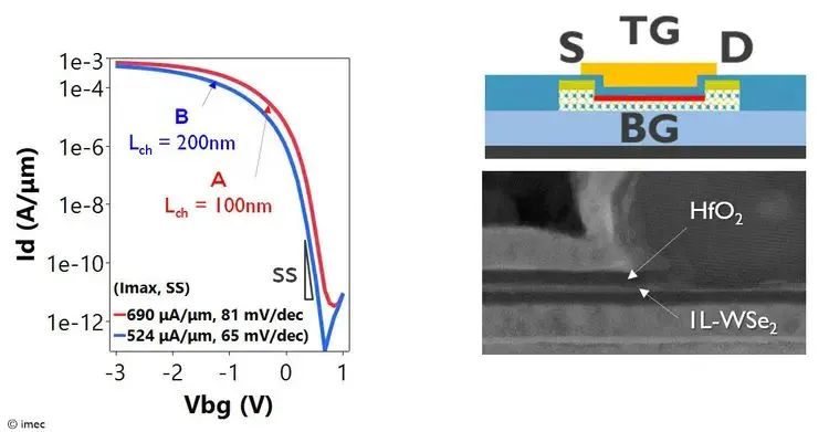 Imec advances 2D logic | Electronics Weekly