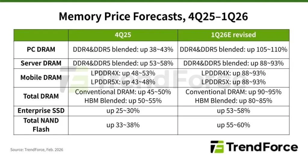 Q1 memory prices forecast to double QoQ | Electronics Weekly