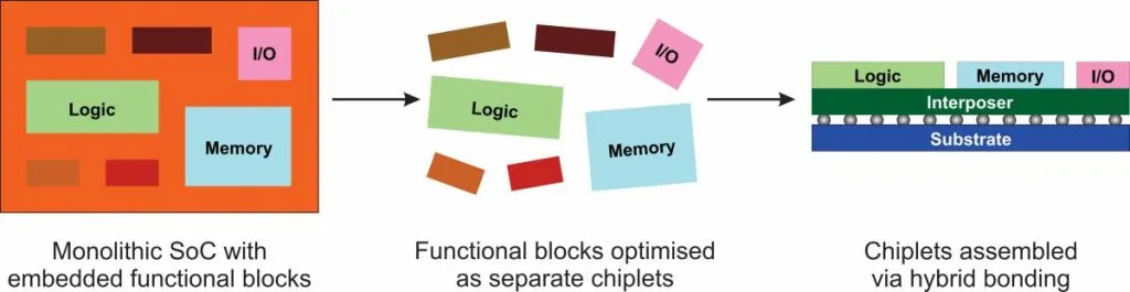 Chiplet architecture is the future of electronics packaging ...