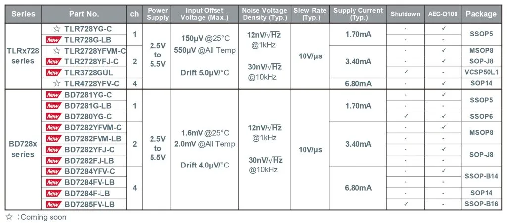 TLRx728, BD728x op amps series available from Rutronik | Electronics Weekly